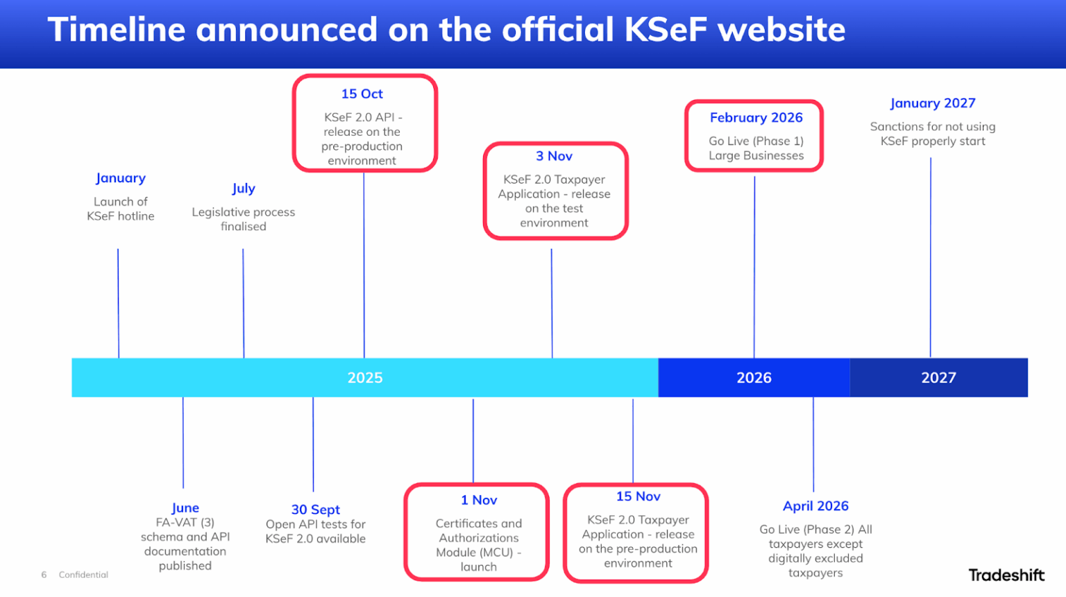 Poland e-invoicing mandate (KSeF): compliance with Tradeshift